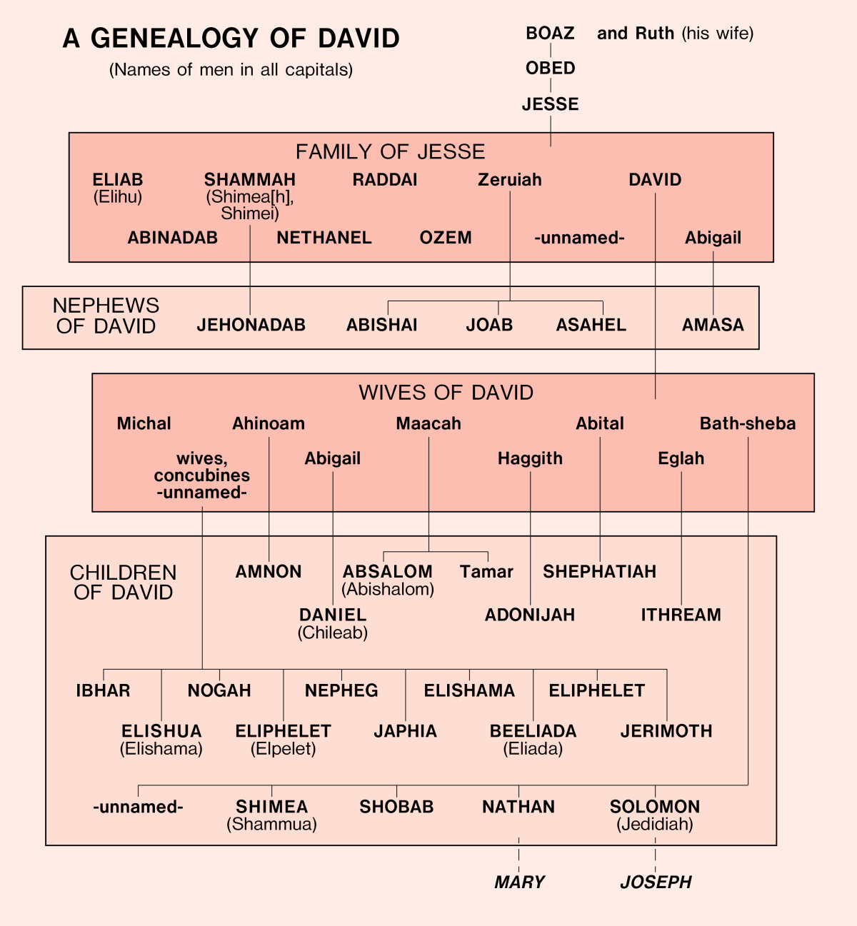 King David Bible Family Tree Tree Of Jesse Wikipedia